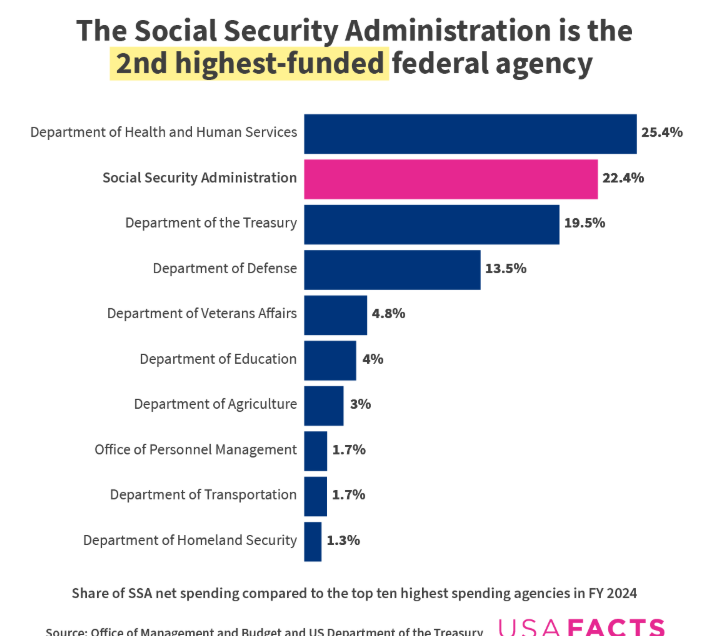 Social Security Spending 2023 and Future – The SB Insider